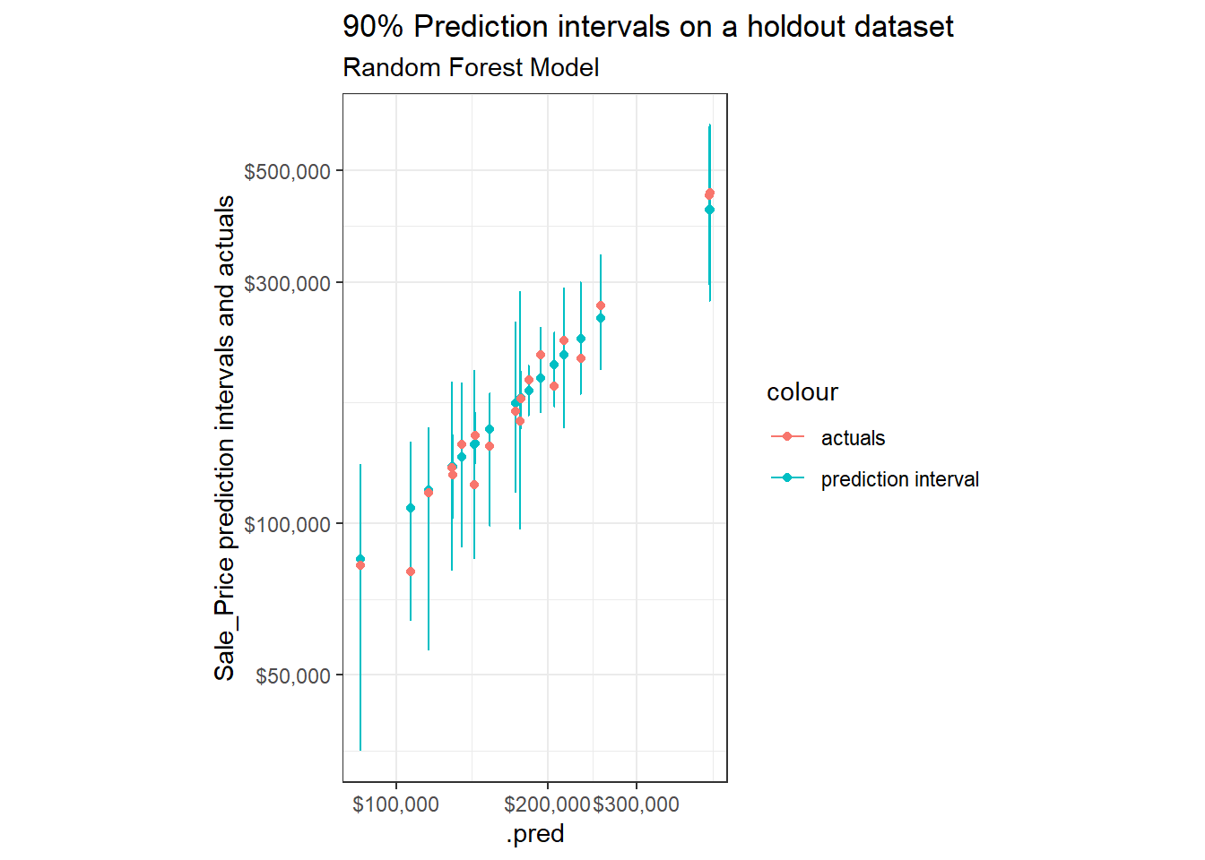 Quantile Regression Forests For Prediction Intervals Bryan Shalloway 