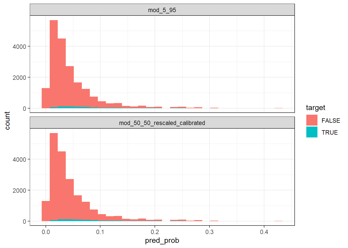 Undersampling Will Change the Base Rates of Your Model’s Predictions ...