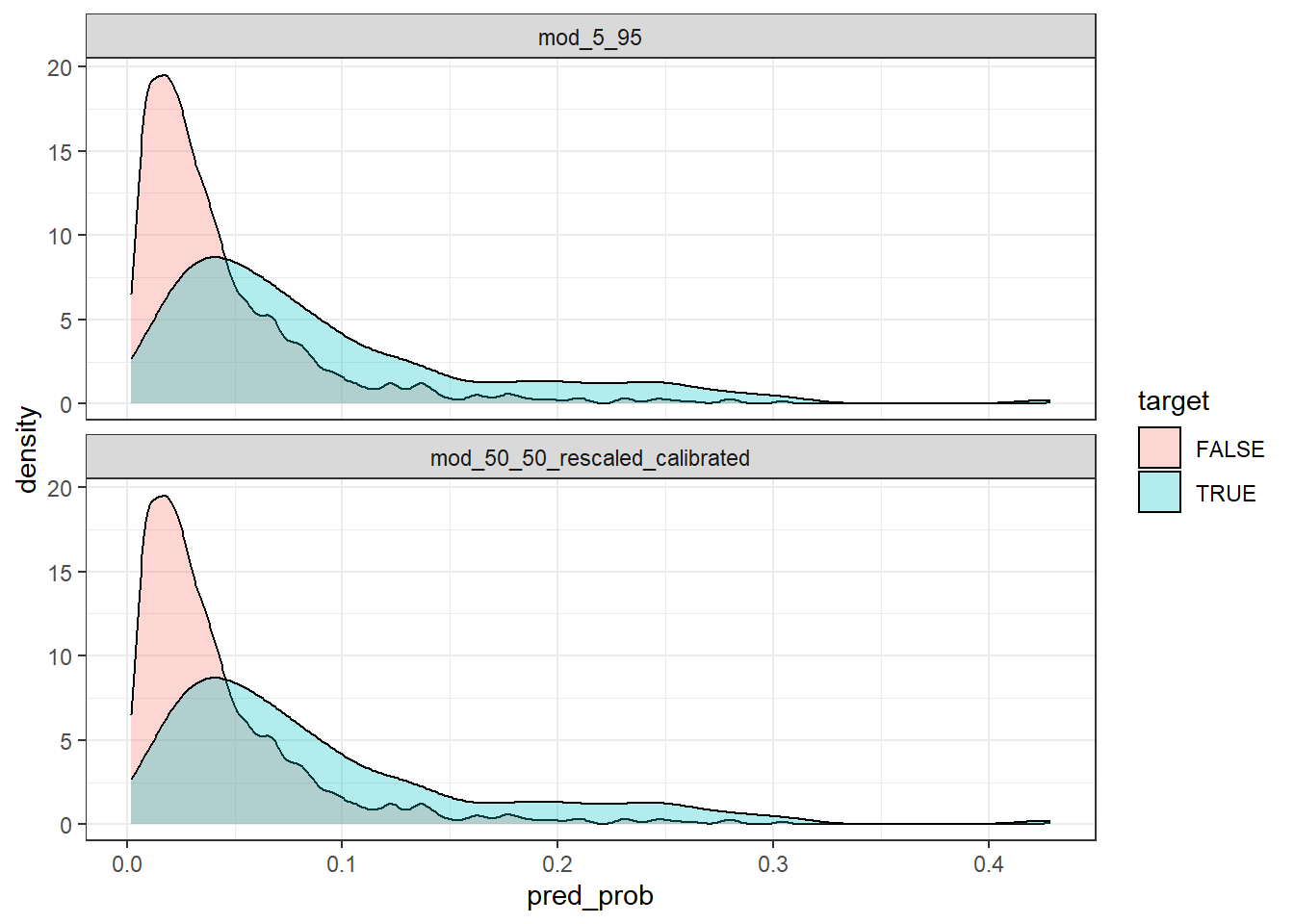 Undersampling Will Change the Base Rates of Your Model’s Predictions ...